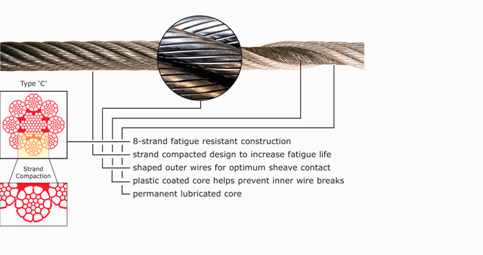 Python® Super 8C High Performance for Overhead and Port Cranes (strand ...