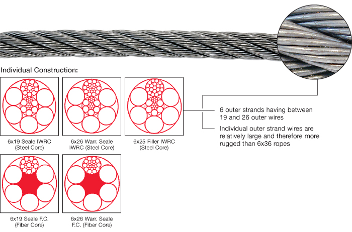 Class 6x19 IWRC and Fiber Core - Unirope Ltd.